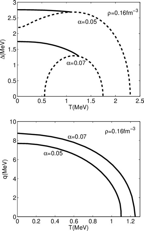 Figure 1 From Inhomogeneous Pairing Condensates In Asymmetric Nuclear Matter Semantic Scholar
