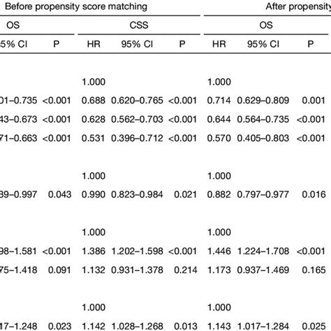 Univariate Cox Regression Analysis For Os And Css Download Scientific
