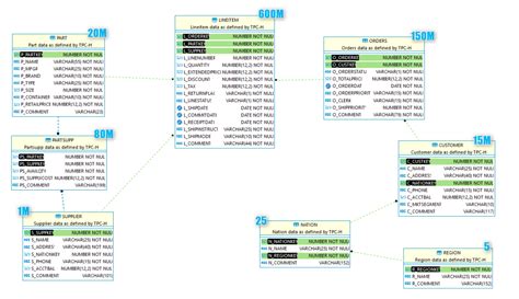Tpch With Snowflake Sf100 Architecture Et Performance