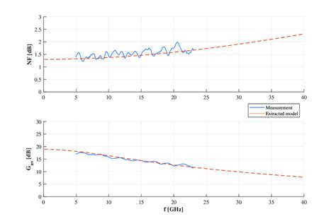 Noise Figure Nf And Associated Gain Of A 2 × 50 µm Device At V Ds 5 Download Scientific