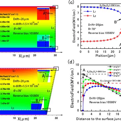 A Shows The Two Dimensional Electric Field Distribution At 1058 Kv