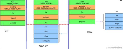 Redis篇——string类型在redis中底层存储数据结构，全方位分析底层存储原理！redis String底层原理 Csdn博客