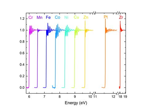 Rapidxafs 让xafs Xes走进实验室