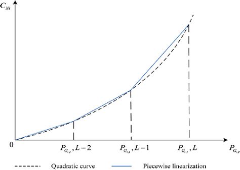 Segmental Linearization Curve Chart Download Scientific Diagram