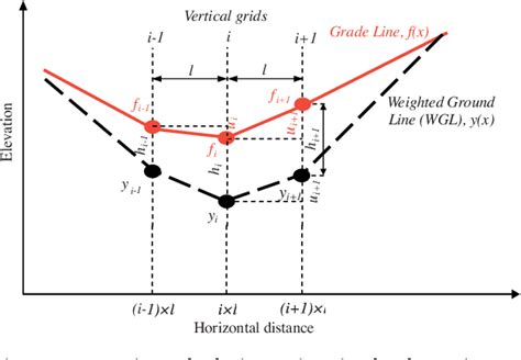 Figure 1 From Optimization Of Vertical Alignment Of Highways Utilizing