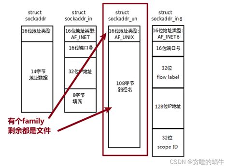Linux网络编程 Cs模型 本地套接字socket在本机和在 络通信区别 Csdn博客