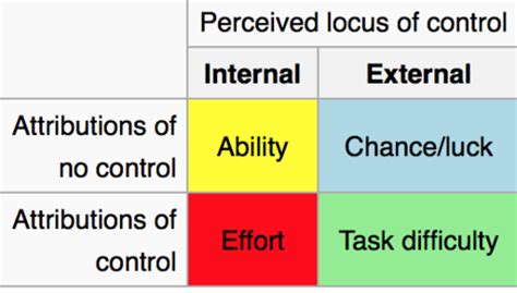 Personality Julian Rotter And Locus Of Control Theory Flashcards Quizlet