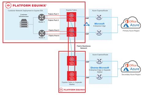 Architecting For Azure Cloud Resiliency With Equinix Fabric Interconnections The Equinix Blog