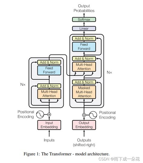 基于transformer卷积神经网络、循环神经网络的情感分类研究基于transformer的中文情感词语分类的实现 Csdn博客