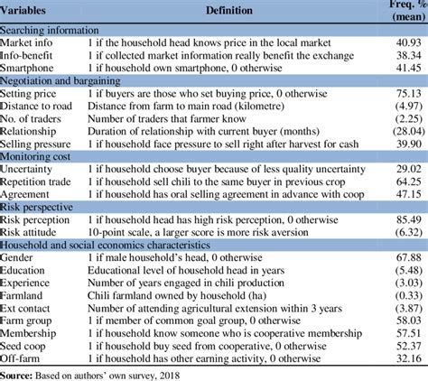 definition and summary statistic of selected variables download