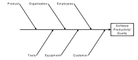 Some Factors That Influence Productivity And Quality In Software Download Scientific Diagram