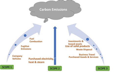 Emissions Scope 1 Scope 2 Scope 3