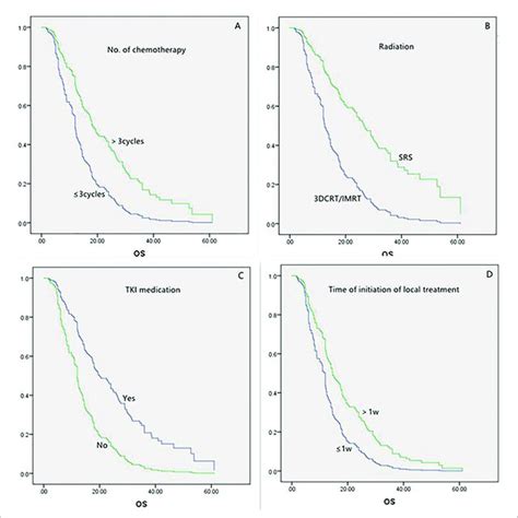 Multivariate Analysis Of Variables In The Overall Populations Download Scientific Diagram