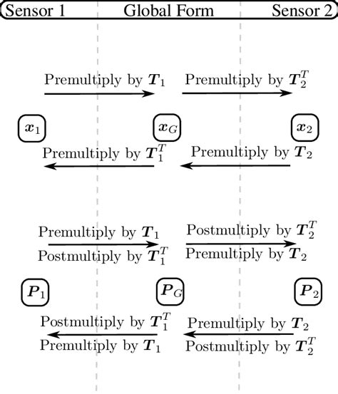 Using The Transformation Matrix Download Scientific Diagram