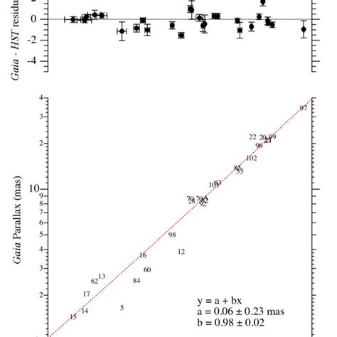 Gaia Parallaxes From Gaia Dr1 Compared To Parallaxes From Hstfgs