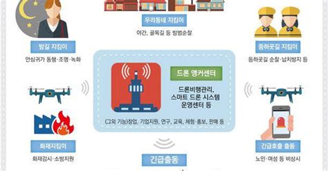 스마트 드론이 밤길 지킨다 도시재생에 드론과 스마트시티 활용