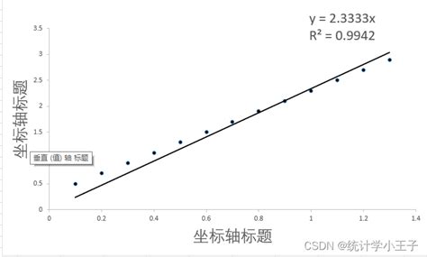 如何使用excel制作一个带趋势线的散点图 Excel 散点图 拟合趋势线图 Csdn博客