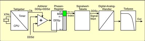 Dds Frequency Generator With Esp32 4 Steps With Pictures
