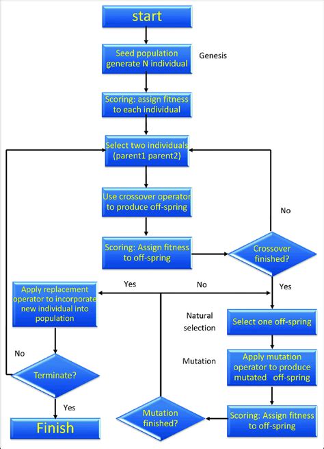The Flow Chart Of Genetic Algorithms 39 Download Scientific Diagram