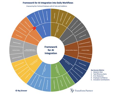 Ai Integration Framework Digital Transformation Consultancy Ai Integration Framework Digital Transformation Consultancy