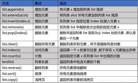 Python序列操作详解 Csdn博客