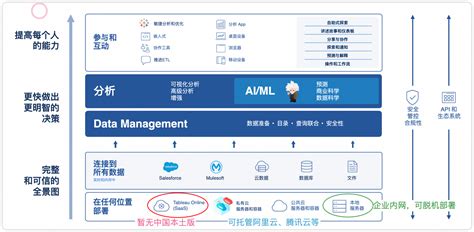Tableau Server 101：了解企业级敏捷数仓bi分析平台 喜乐君 敏捷bi布道师