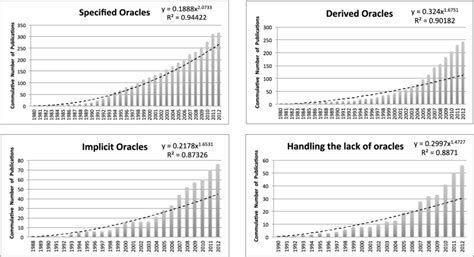Cumulative Number Of Publications From 1978 To 2012 And Research Trend Download Scientific