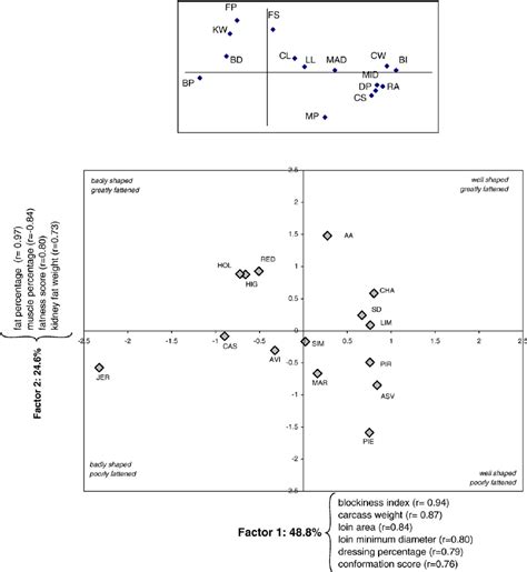 Principal Component Analysis Of 15 European Beef Breeds In Function Of Download Scientific