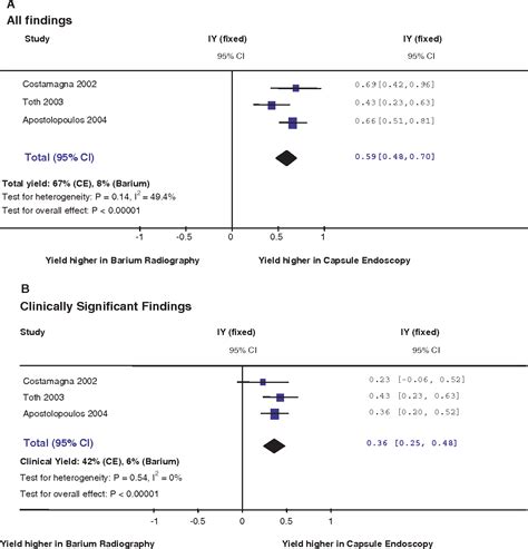 Figure 3 From A Meta Analysis Of The Yield Of Capsule Endoscopy Compared To Other Diagnostic