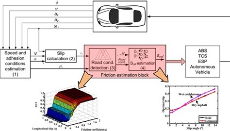 Sensors Free Full Text Robust Road Condition Detection System Using