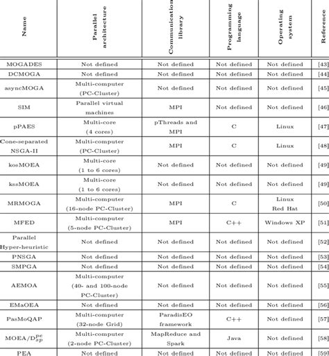 Algorithmic Level Proposals Implementation Characteristics Download Scientific Diagram
