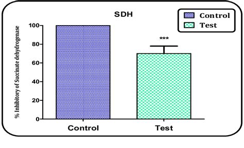The Complex Ii Succinate Dehydrogenase Activity In The Brain Download Scientific Diagram
