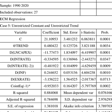 Short Run And Error Correction Analysis Download Scientific Diagram