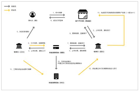 每天都在支付你真的了解信息流和资金流 福禄网络研发团队 博客园