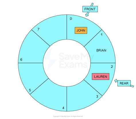 queues ocr a level computer science revision notes 2017 save my exams