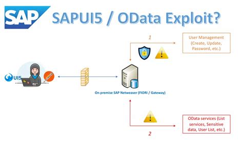 Sap Ui5 Services At ₹ 10000 Month In Bhopal Id 2854670911812