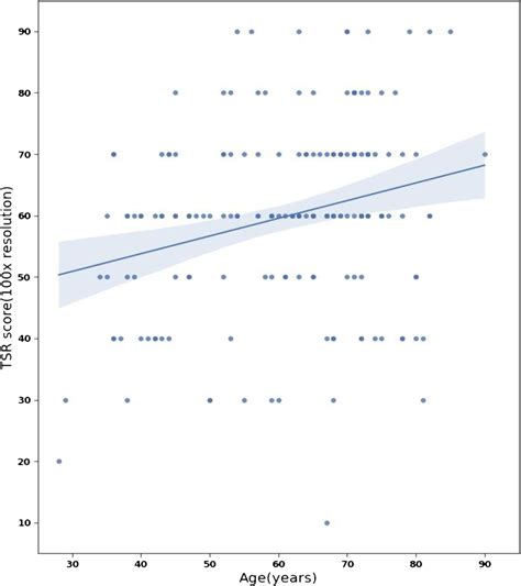 Plot Regression Model Of The Correlation Between Tsr And The Age Of