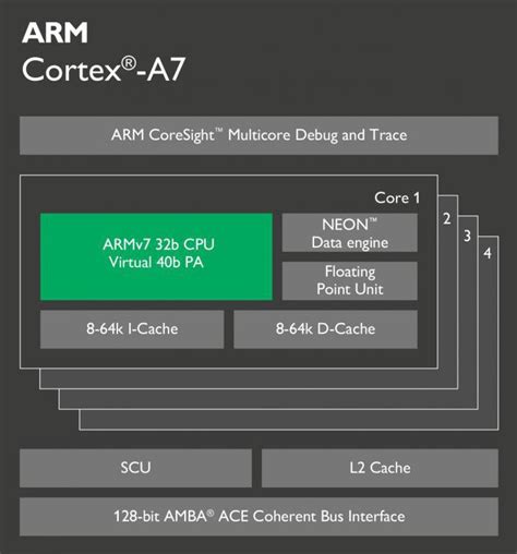 Процессор Arm Cortex A7 характеристики и отзывы
