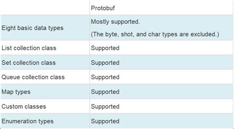 An Introduction And Comparison Of Several Common Java Serialization