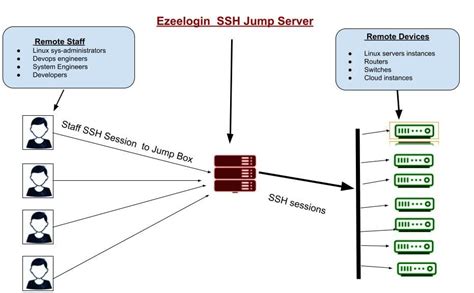 Setup And Configure Ssh Jump Server