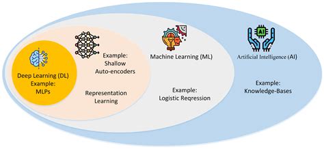 systems free full text deep learning based approach for detecting ddos attack on software
