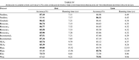 Classification Accuracy Trajectories Of Various Algorithms On Wea