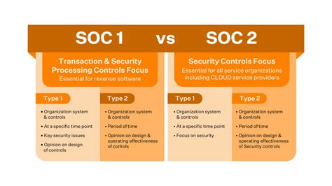 Differences Between Soc And Soc Report Sprinto 03 03 2023