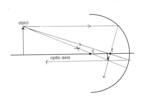 Physics 4C Eperalta Experiment 9 Concave And Convex Mirrors