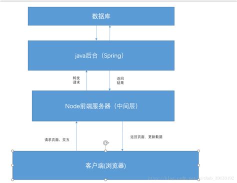 实现前后端分离的心得