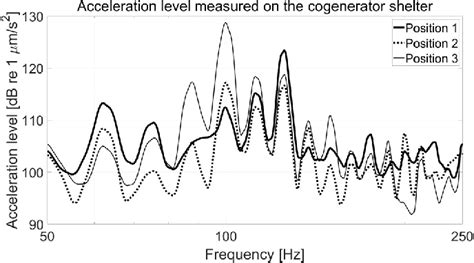 Spectra Of The Acceleration Level Measured On The Cogenerator Shelter Download Scientific
