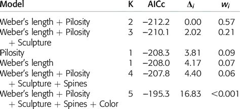 model rankings for general linear regression where model variables are