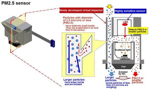 PM Monitor Question Particulates Microns Or Below Physics Forums