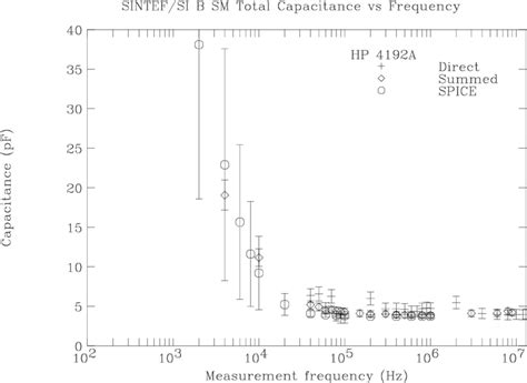 Total Capacitance Versus Measurement Frequency For The P Side Of The Download Scientific