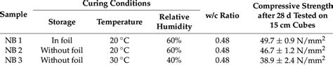 Properties And Curing Conditions Of The Samples Download Scientific
